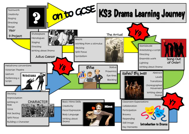 Key Stage 3 Drama | Littleover Community School